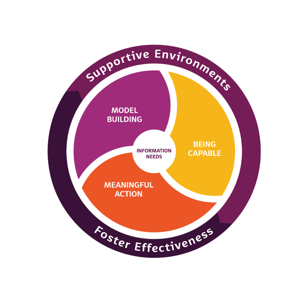 Crafting a Visual Environment for Sharing Information — reDirect ...