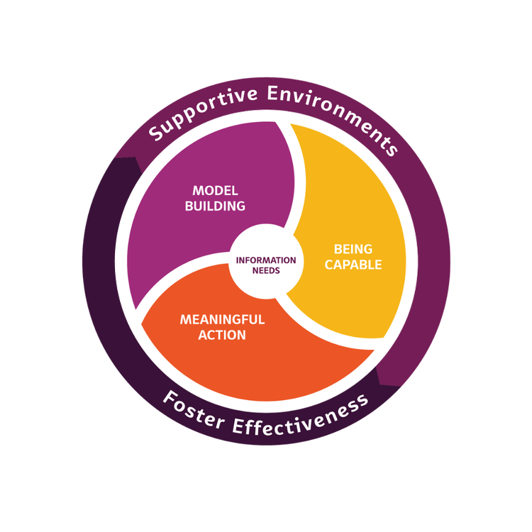 Crafting a Visual Environment for Sharing Information — reDirect ...