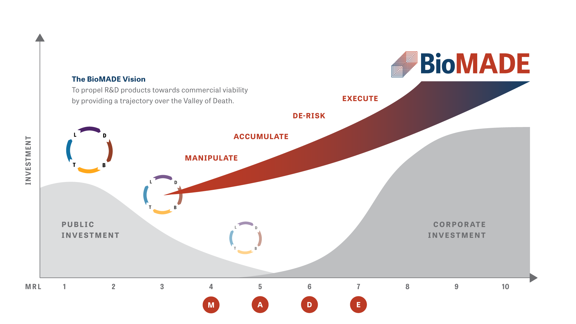 Technology & Innovation — BioMADE