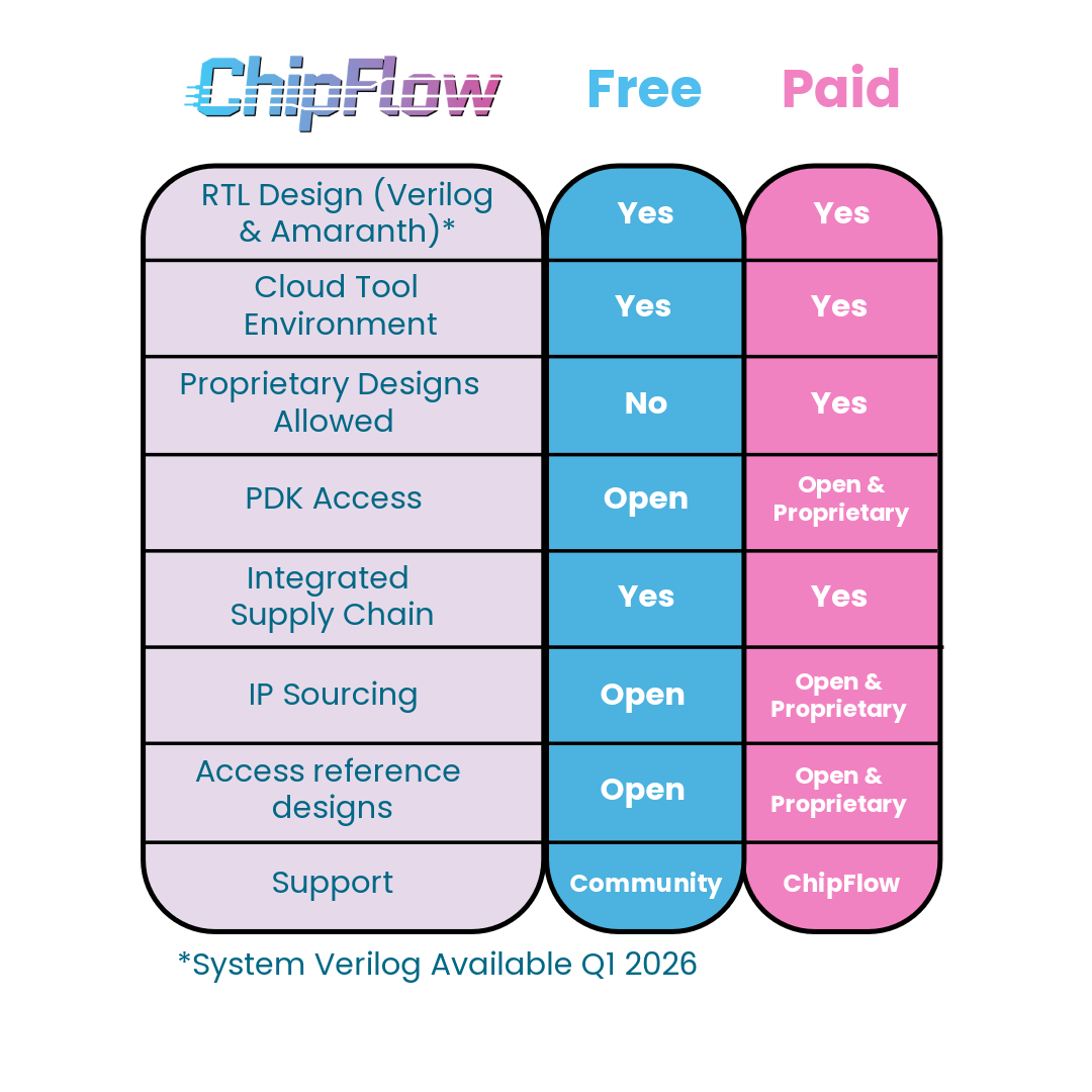 Products v2 — ChipFlow