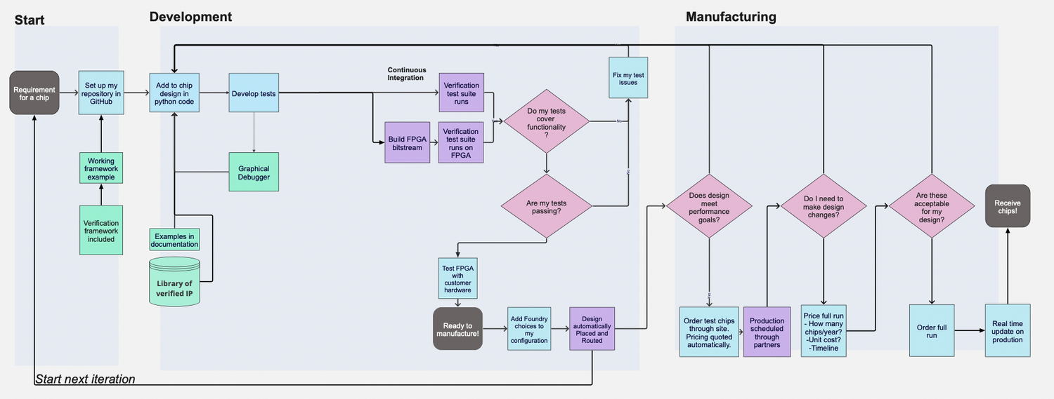 Products v2 — ChipFlow