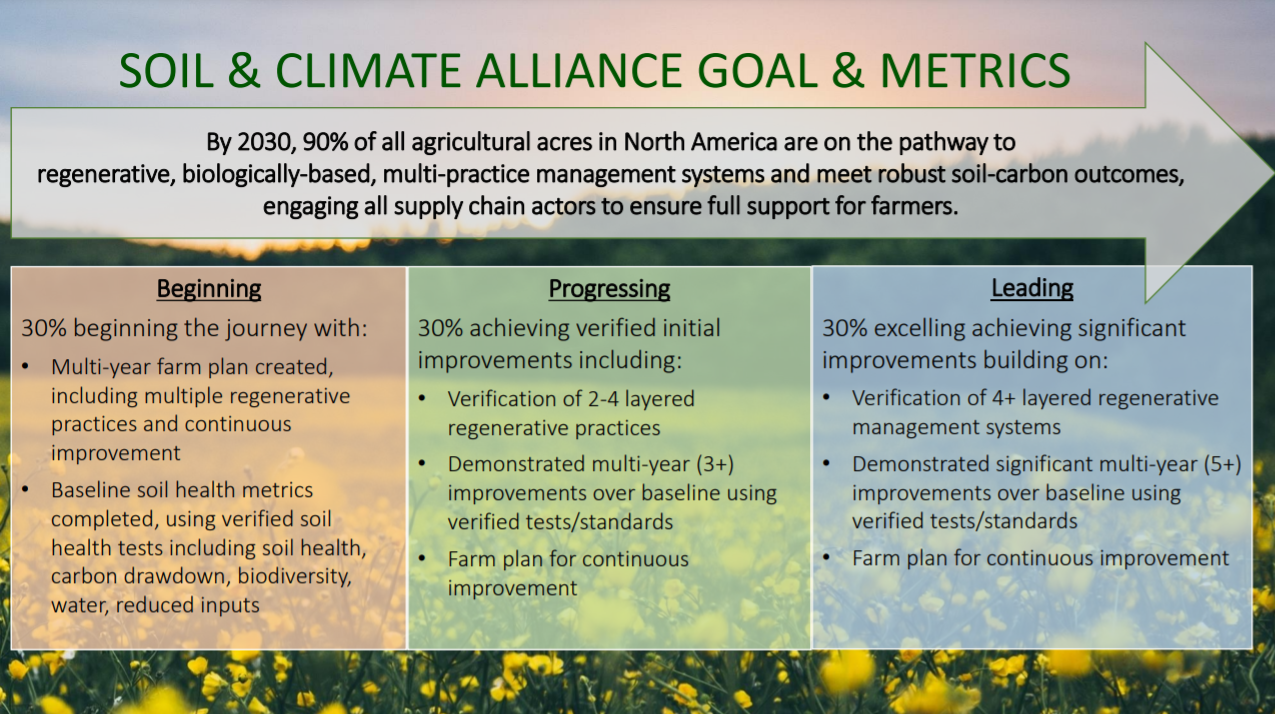 Innovation Network Approach — Soil & Climate Alliance