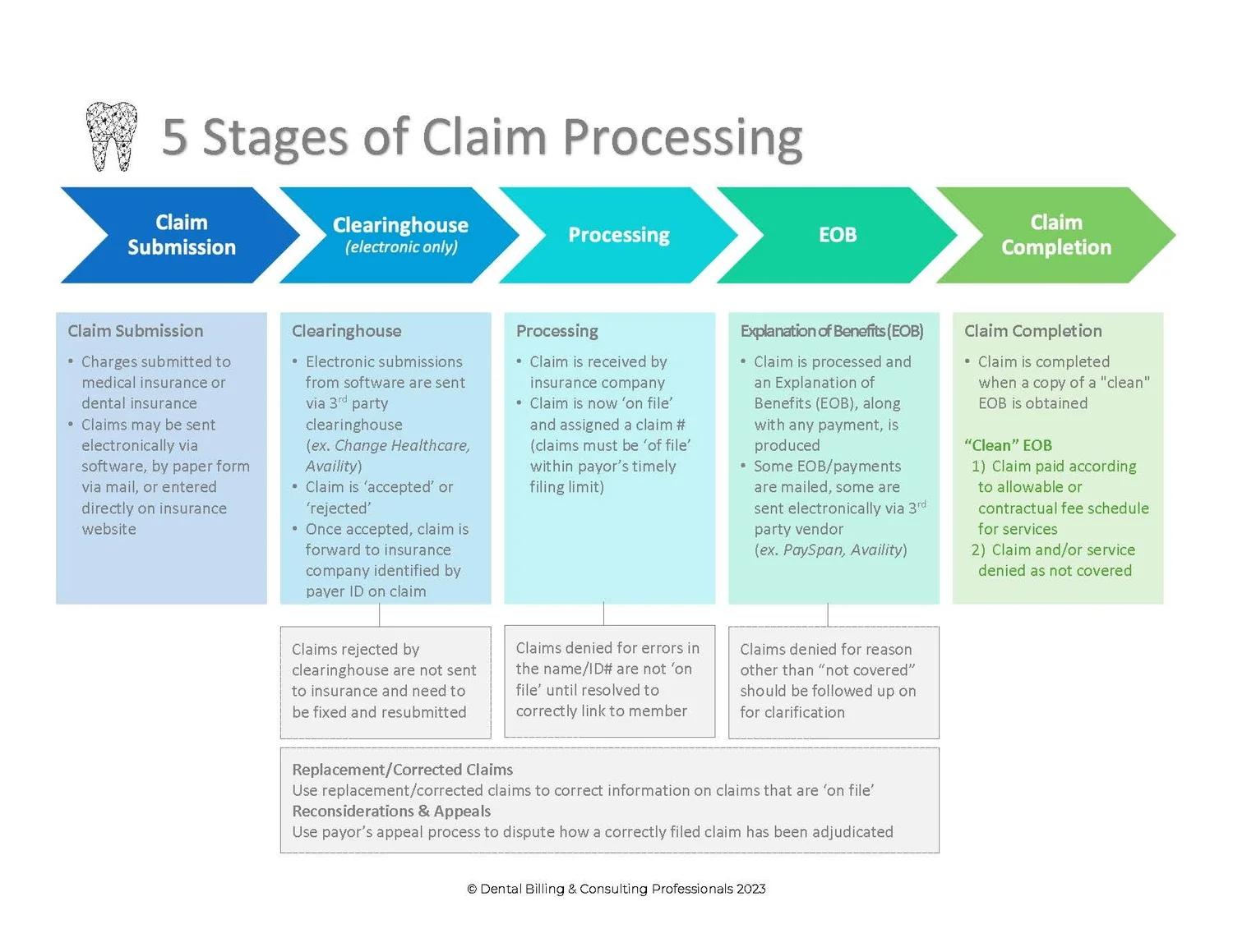 5 Stages Of Claim Processing Dental Billing Consulting Professionals 5-stages-of-claim-processing-dental-billing-consulting-professionals