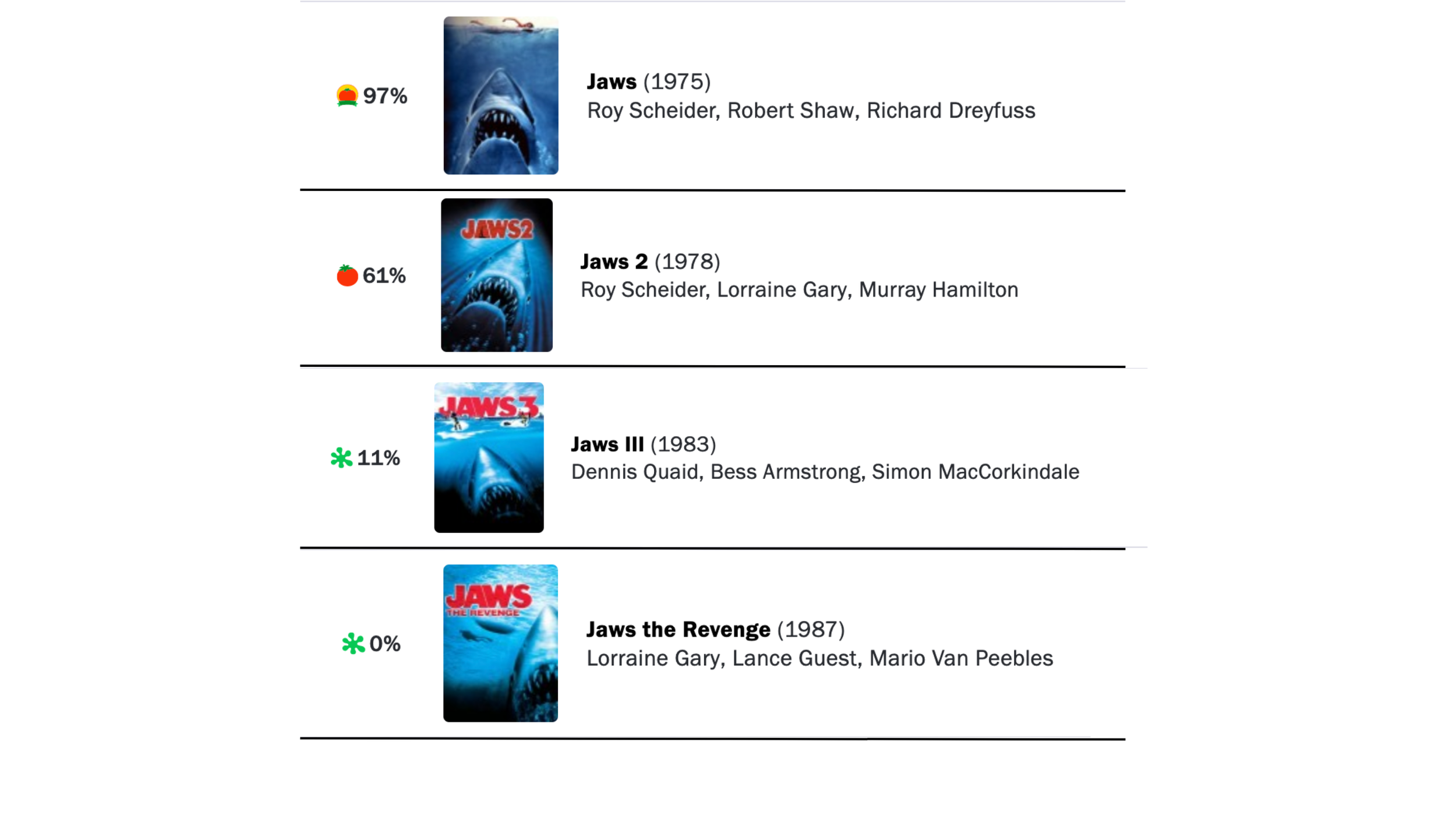 Which is the worst JAWS movie? (as voted by you!) — The Daily Jaws