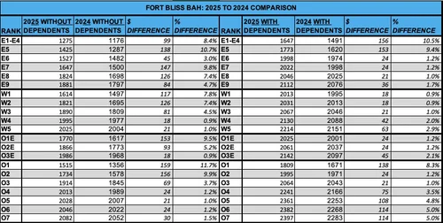 2025 BAH Rates at Fort Bliss — Service First El Paso