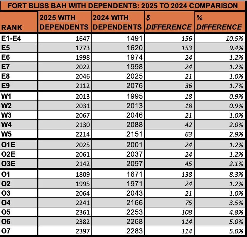 2025 BAH Rates at Fort Bliss — Service First El Paso