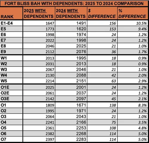 2025 BAH Rates at Fort Bliss — Service First El Paso