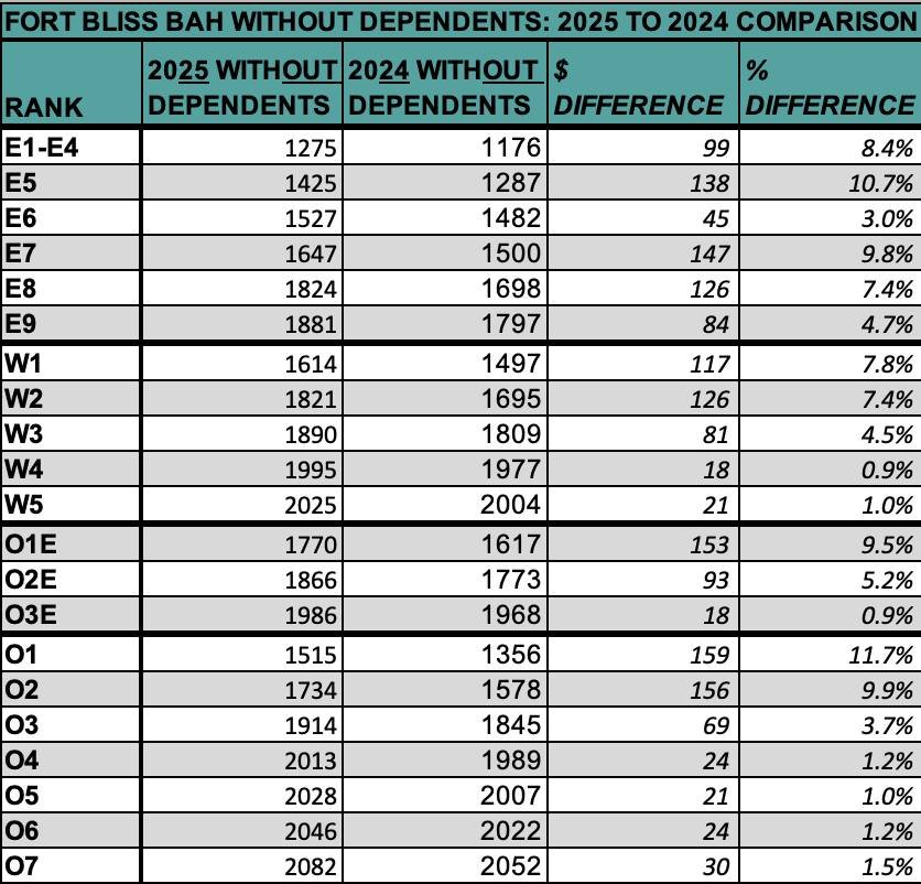 2025 BAH Rates at Fort Bliss — Service First El Paso