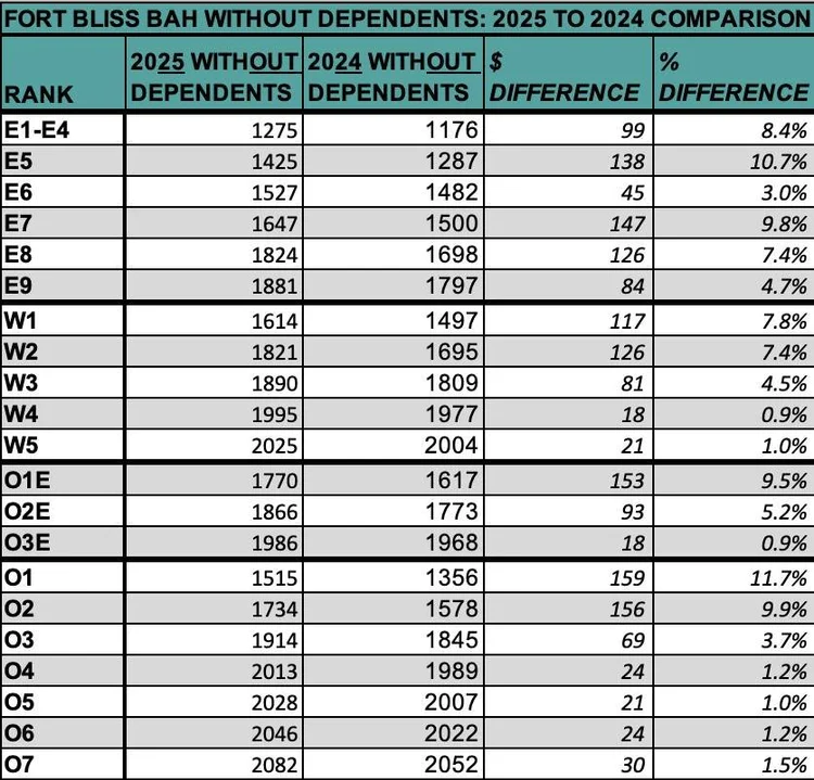 2025 BAH Rates at Fort Bliss — Service First El Paso