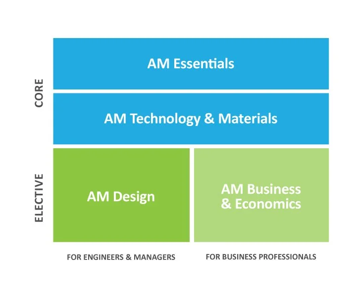 Purdue Online Additive Manufacturing Certificate | The Barnes Global ...
