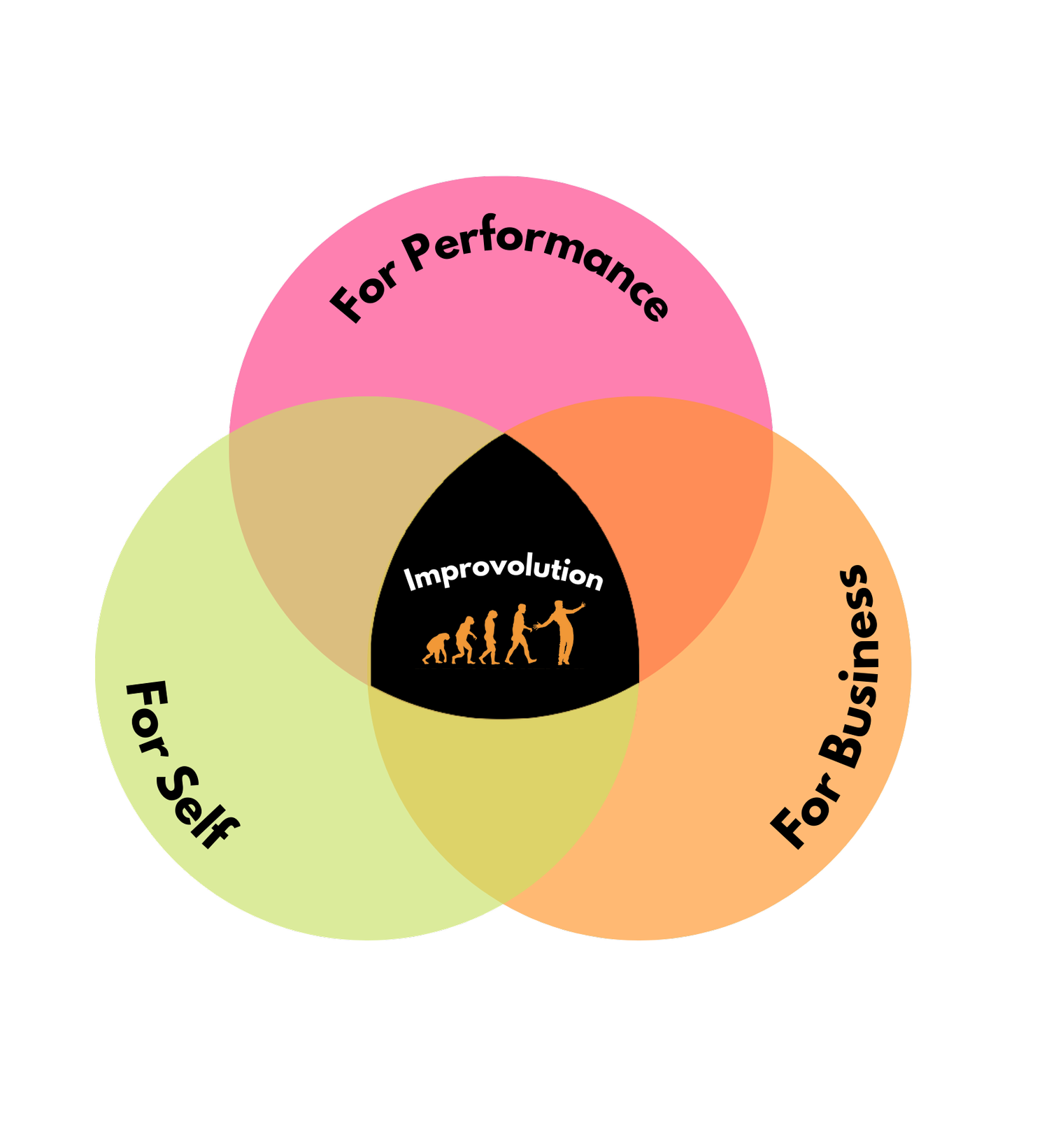 NYC Improv Classes | Improvolution - Improv is for Everyone