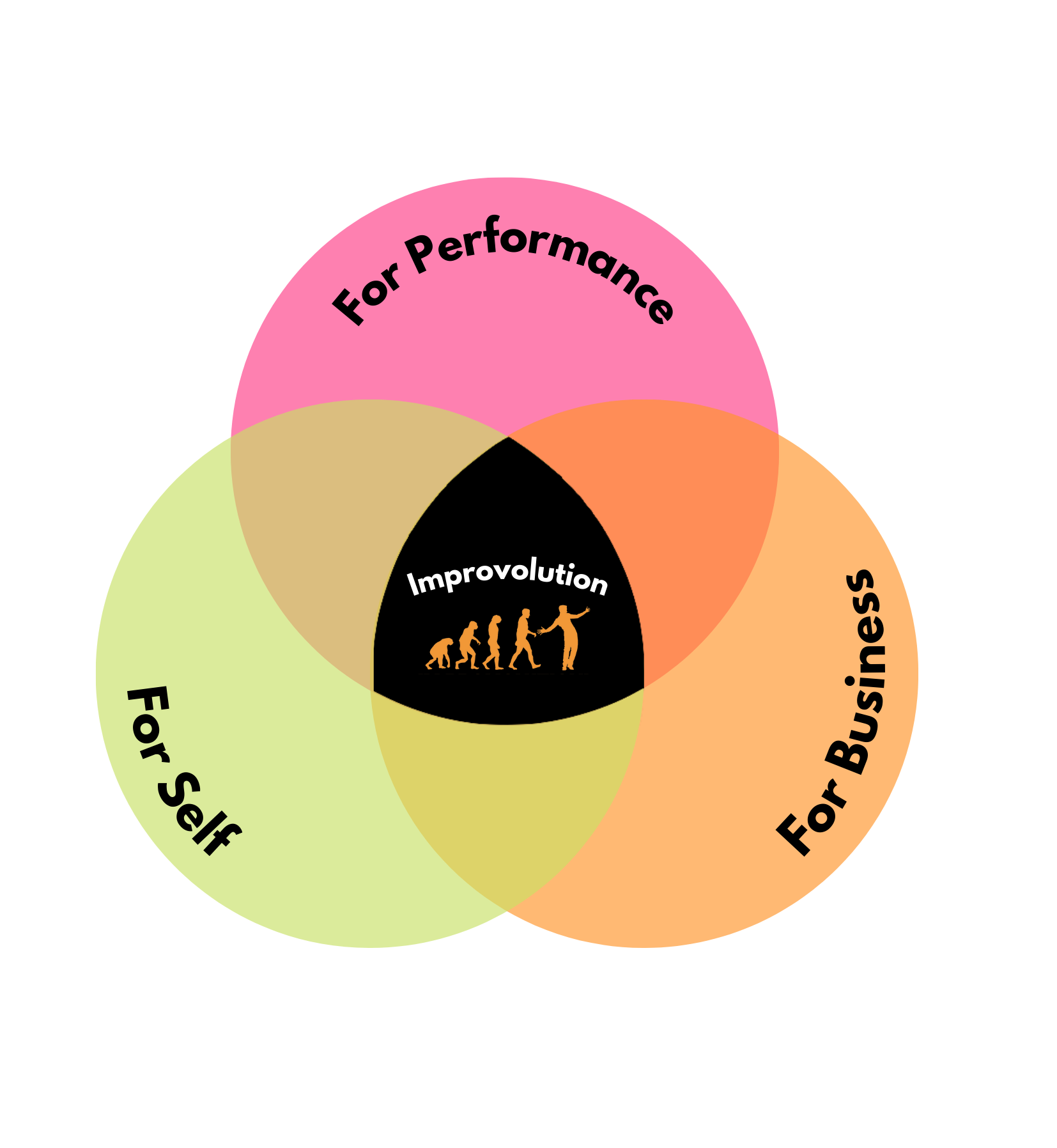 NYC Improv Classes | Improvolution - Improv is for Everyone