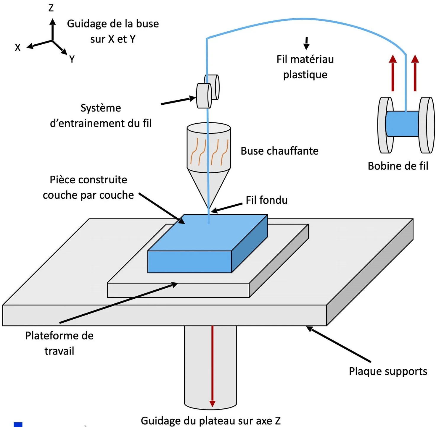 5 techniques l'adhérence plateau en Impression 3D — La Nouvelle École
