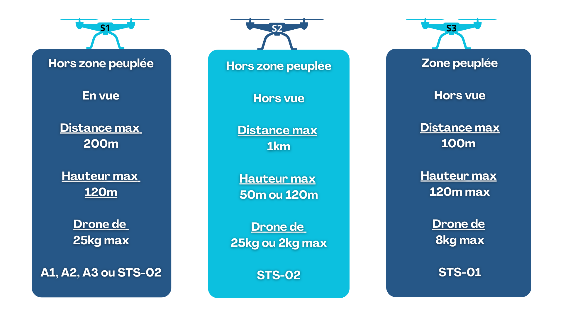Règlementation 2025 des drones en France — La Nouvelle École
