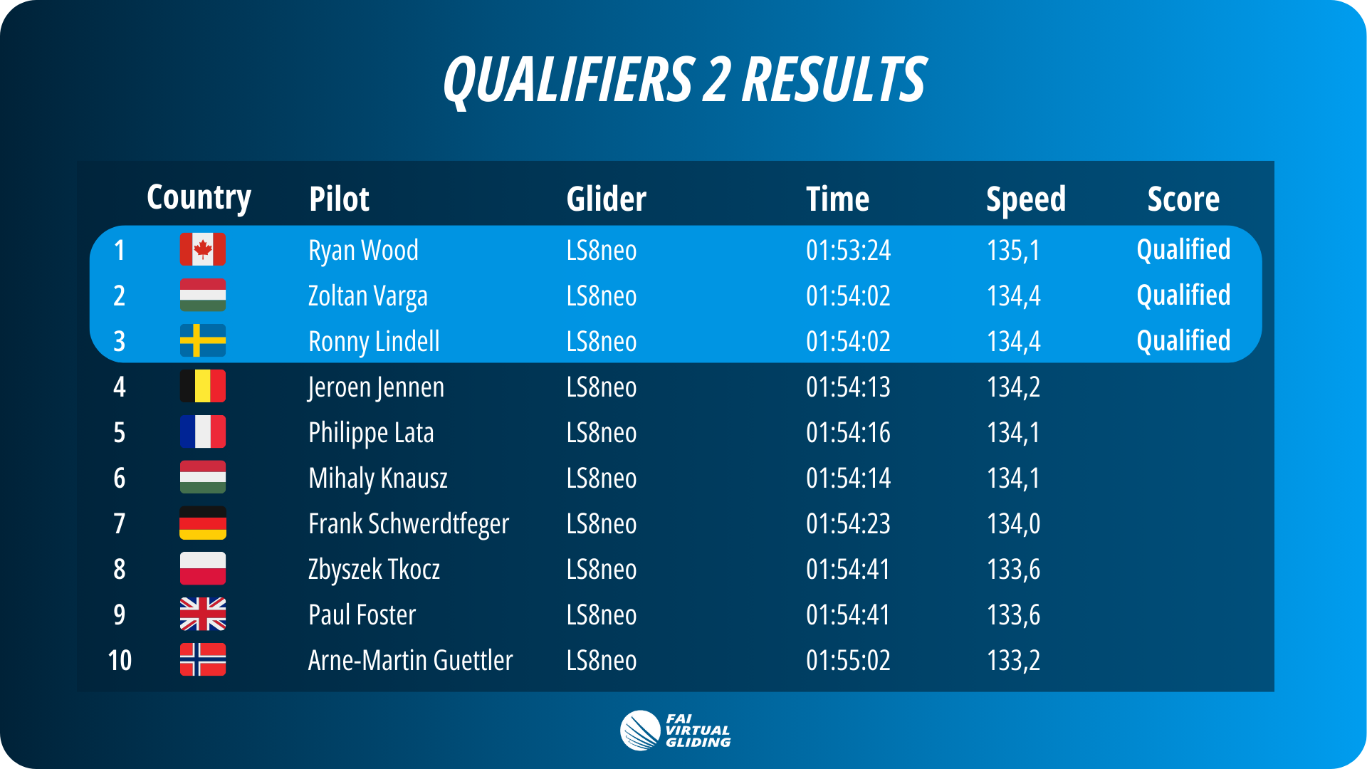 Race 2 of the Qualifiers: A Diverse Battle in the Skies of Kimberley ...