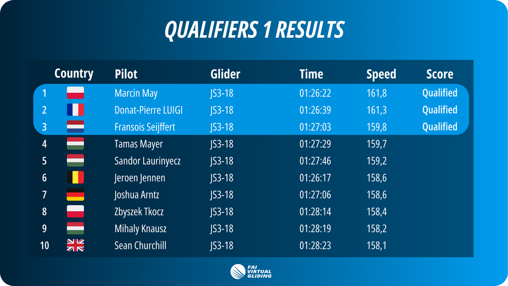 The Sky's the Limit: An Electrifying Start to the 1st FAI Virtual World Gliding Championship ...