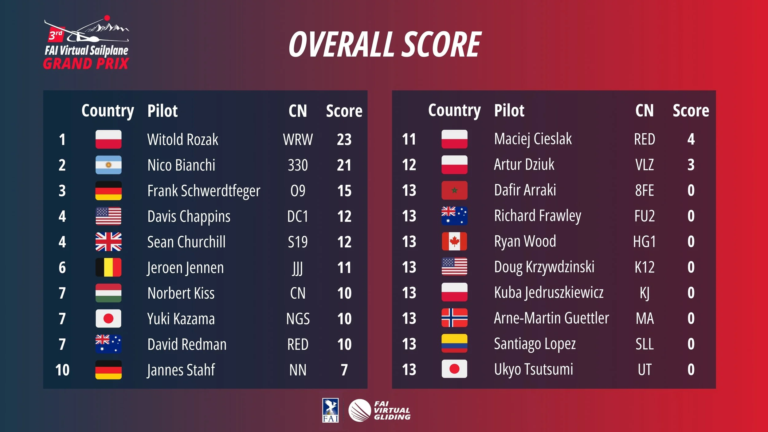 Rozak Claims Victory in Austrian Thriller: A Tactical Masterstroke to ...