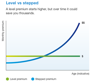 Level vs Stepped Premiums — Abacus Group