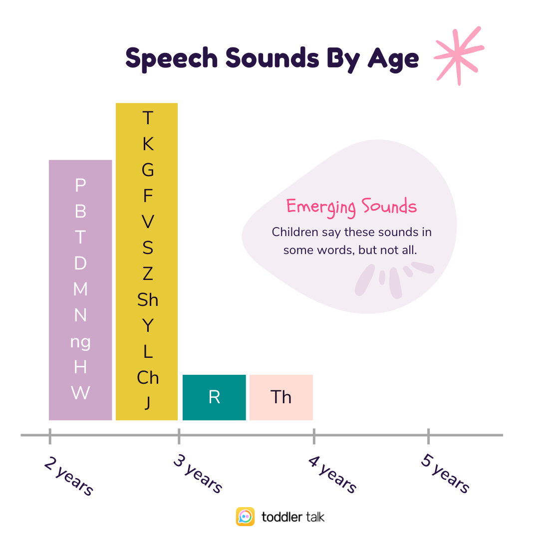 Articulation Norms Articulation Disorders Toddler Talk