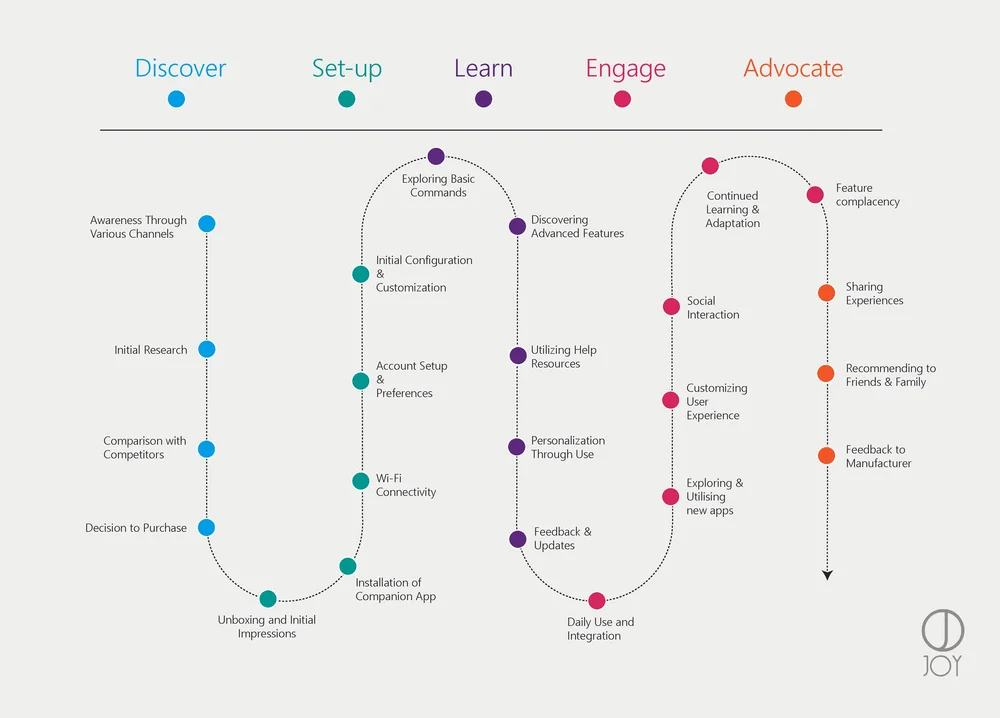Team Human - Product Design & Prototyping