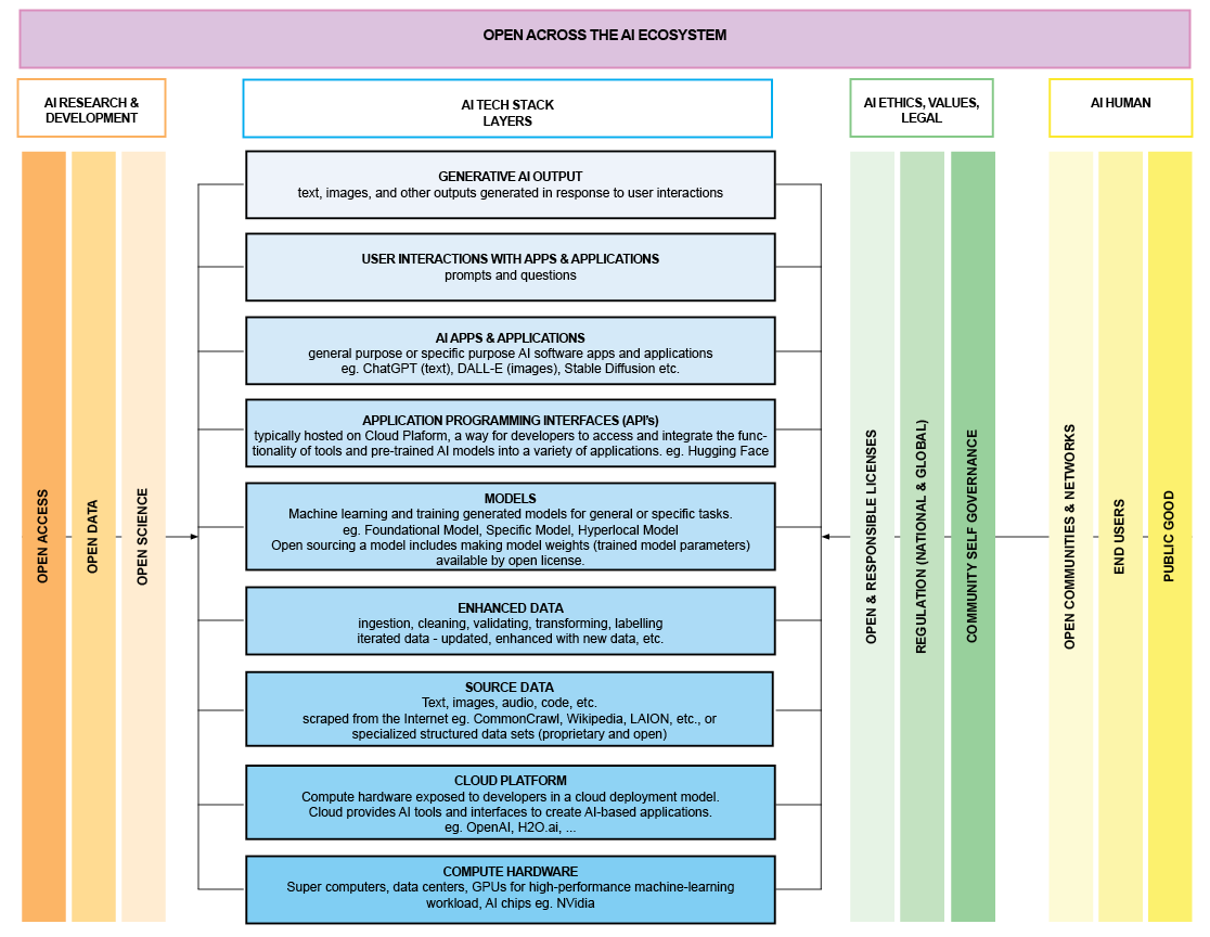 AI From an Open Perspective — paulstacey.global