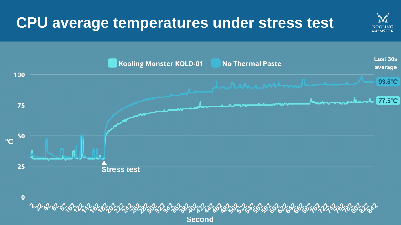 Why Is My CPU or GPU Still Hot After Applying Thermal Paste? — Kooling ...