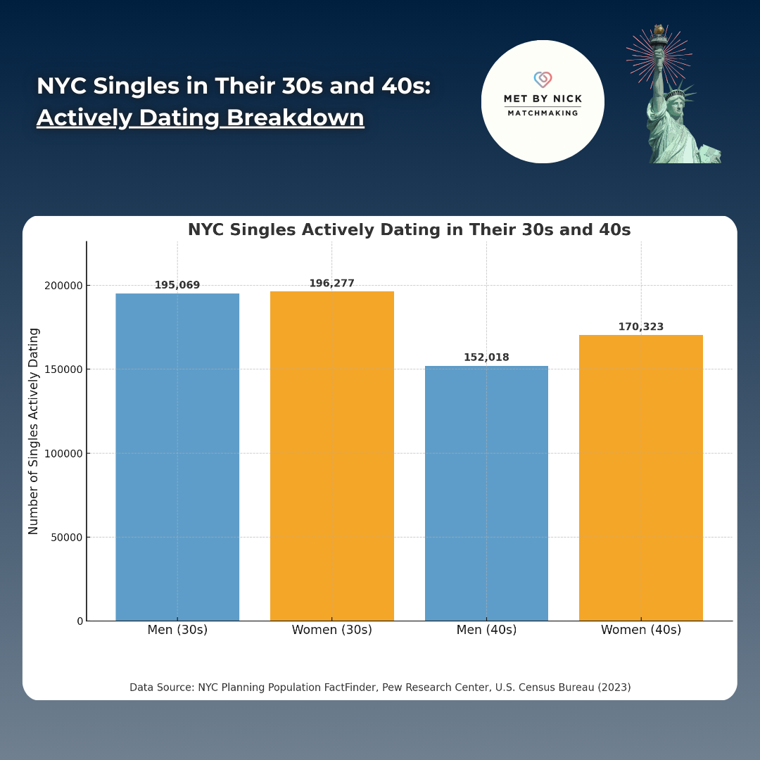 NYC Dating Breakdown: Insights into Singles Actively Dating in Their ...
