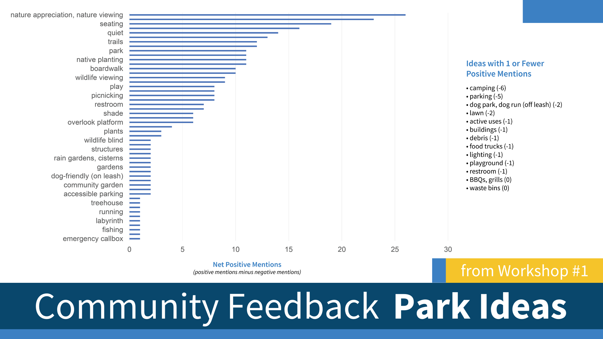 Lake City Floodplain Park Online Open House