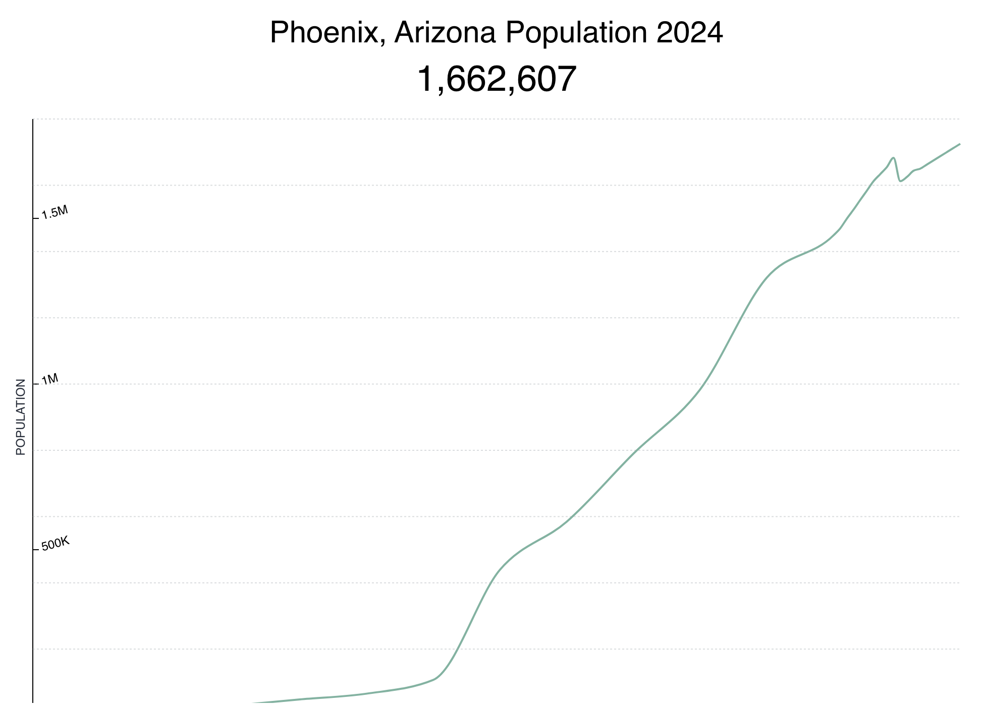 Dallas vs Phoenix! Which City is Right for You to Live in? — Living in ...
