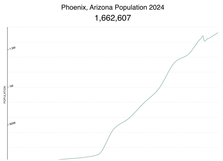 Dallas vs Phoenix! Which City is Right for You to Live in? — Living in ...