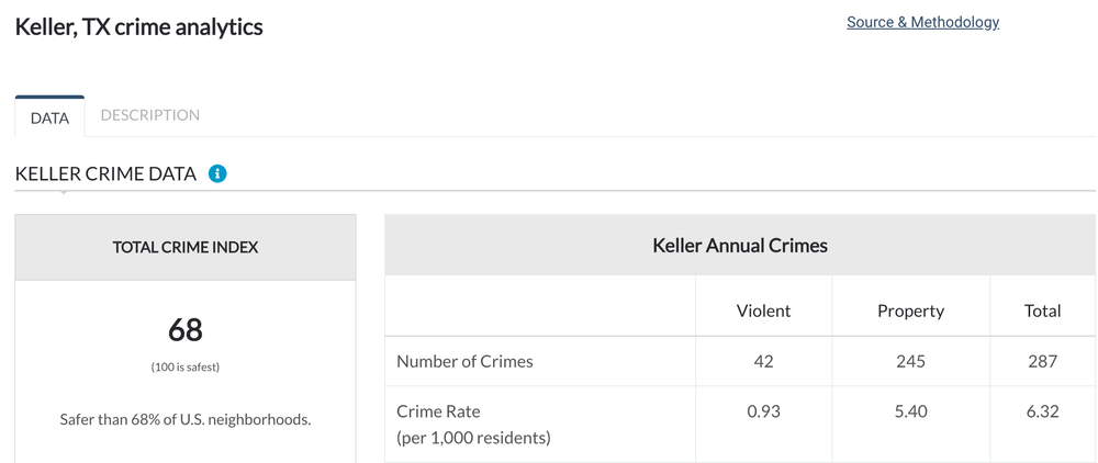 Is Keller Texas a Good Place to Live?
