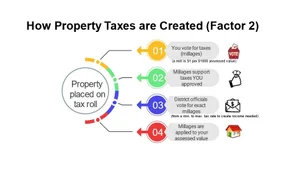 Tax Calculation — Livingston Parish Assessor