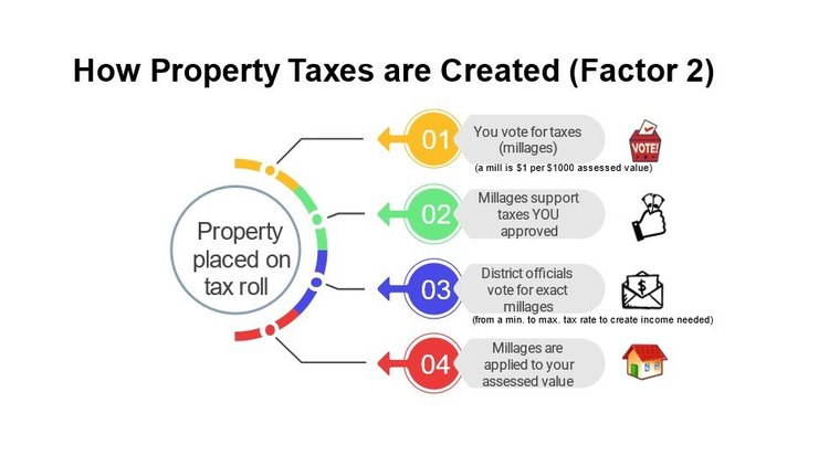 Tax Calculation — Livingston Parish Assessor