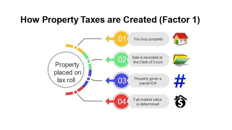 Tax Calculation — Livingston Parish Assessor