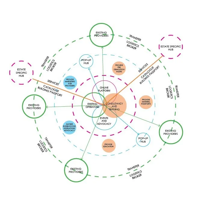 Circular Economy Hubs — Eala