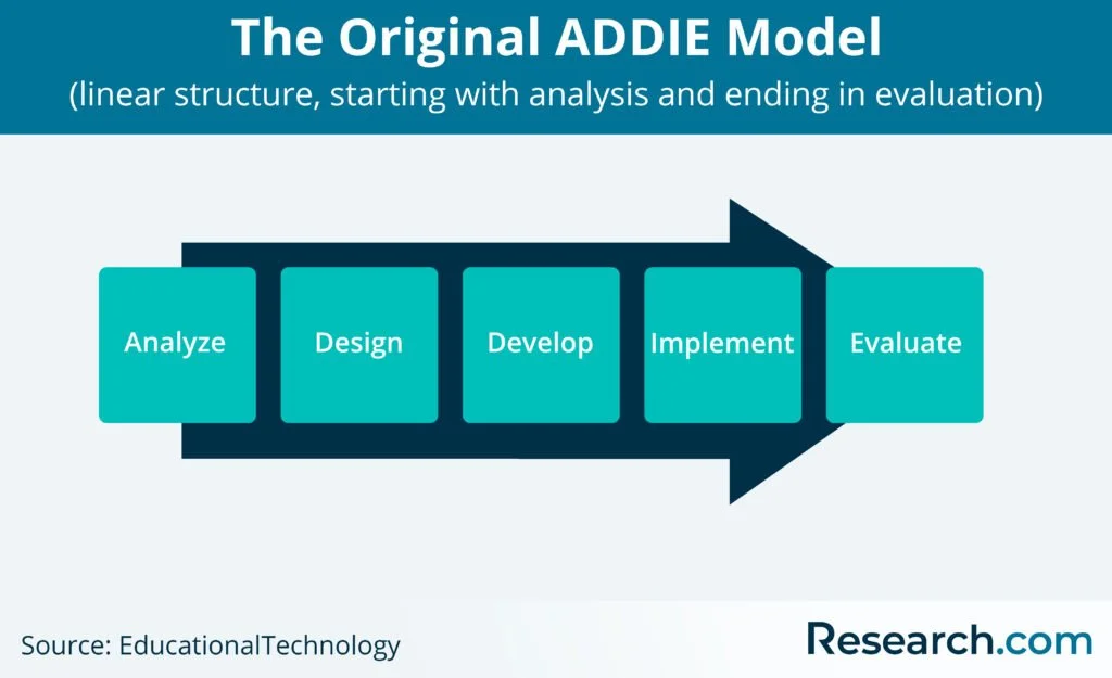 Addie Model Educational