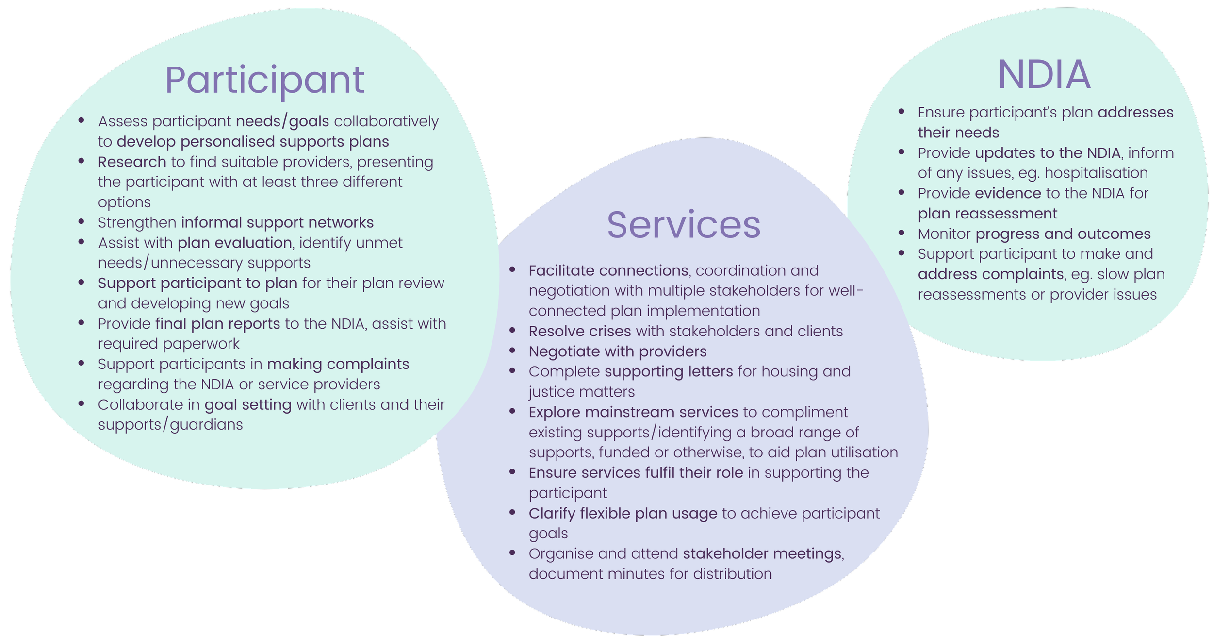 NDIS Specialist Support Coordinators: What the role is and isn't — Ark Support Coordination