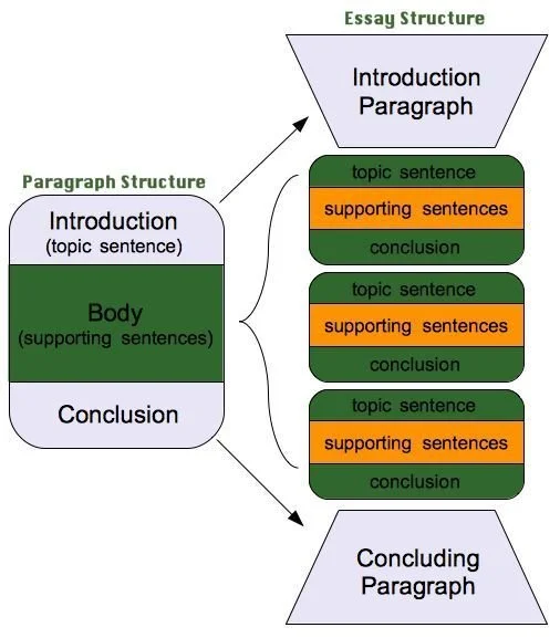 Guide For Writing a 1st Class Essay | Law Tutor