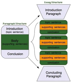 Guide For Writing a 1st Class Essay | Law Tutor