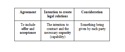 Elements of a Contract | Law Tutor