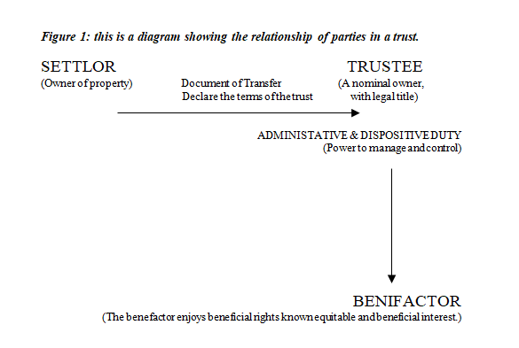 Trust | What is a Trust | Law Tutor