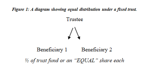 Types of Trusts | Law Tutor