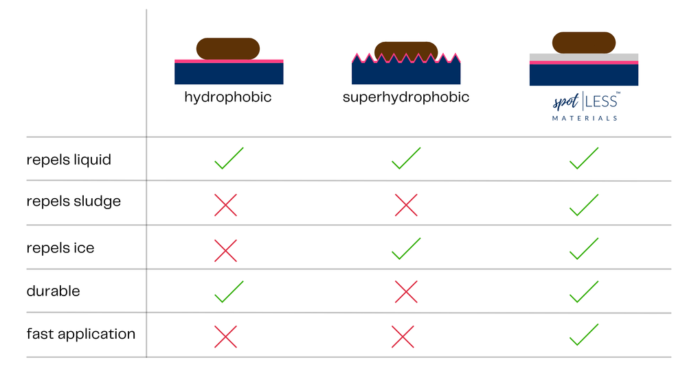 Technology — spotLESS Materials