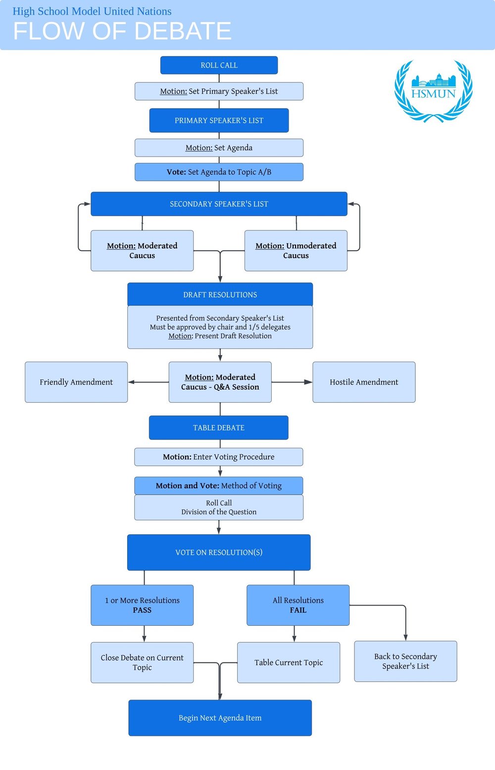 Procedure Resources — HSMUN