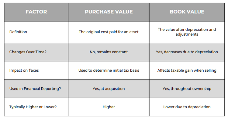 Understanding the Difference Between Book Value and Purchase Value of a ...