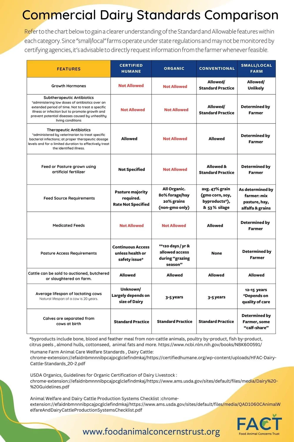 Deciphering Dairy — FACT