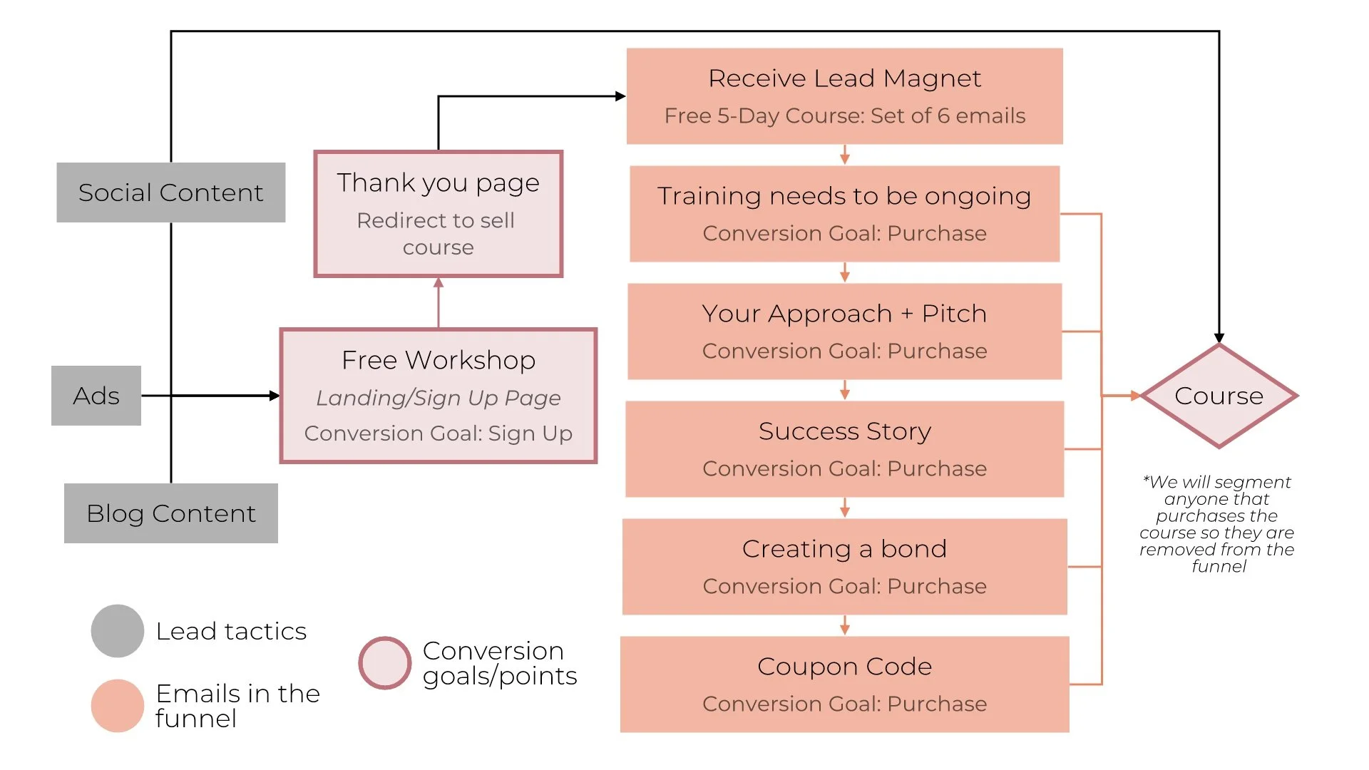 Sales Funnel Development and Setup for an Online Course