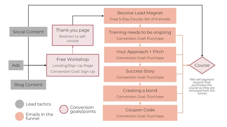Sales Funnel Development and Setup for an Online Course