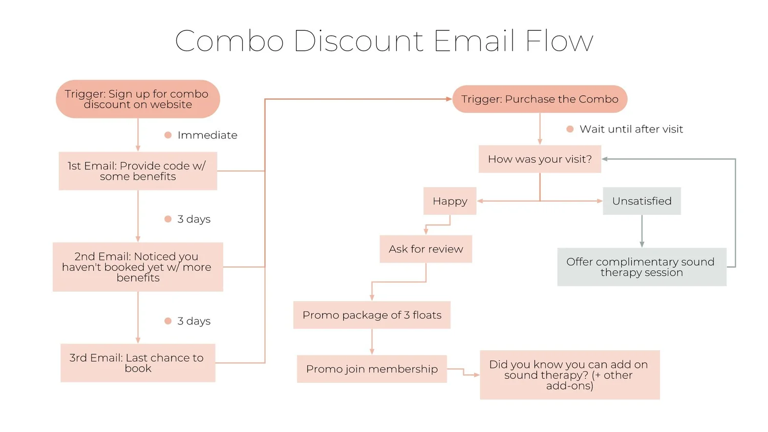 Email Funnel and Automation Setup for a Float Therapy Spa