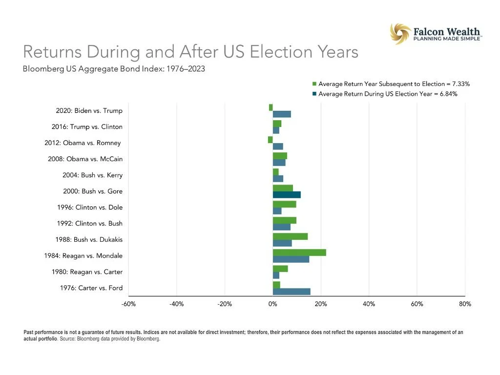 Market Volatility During Elections — Falcon Wealth Planning